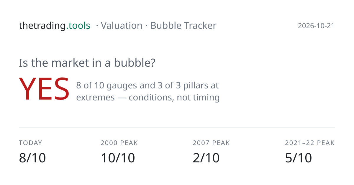 Bubble Tracker: Is the Stock Market in a Bubble? Today vs 2000, 2007 ...
