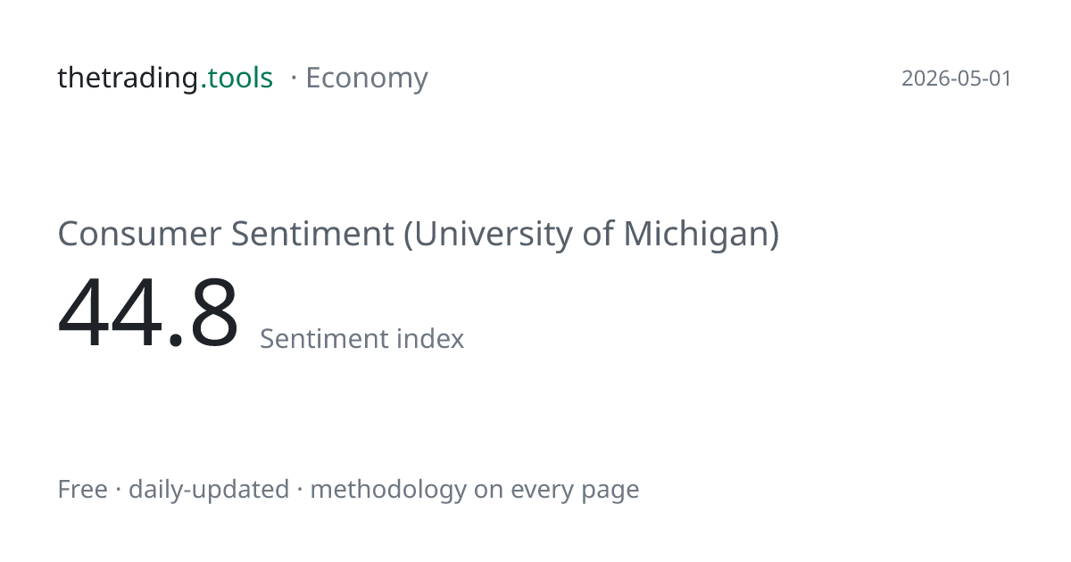 Consumer Sentiment (University of Michigan): Chart, Current Level ...