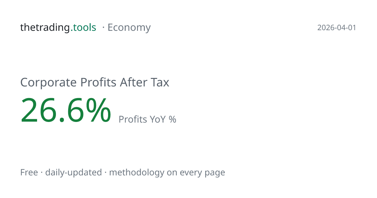 Corporate Profits After Tax: Chart, Current Level & History ...