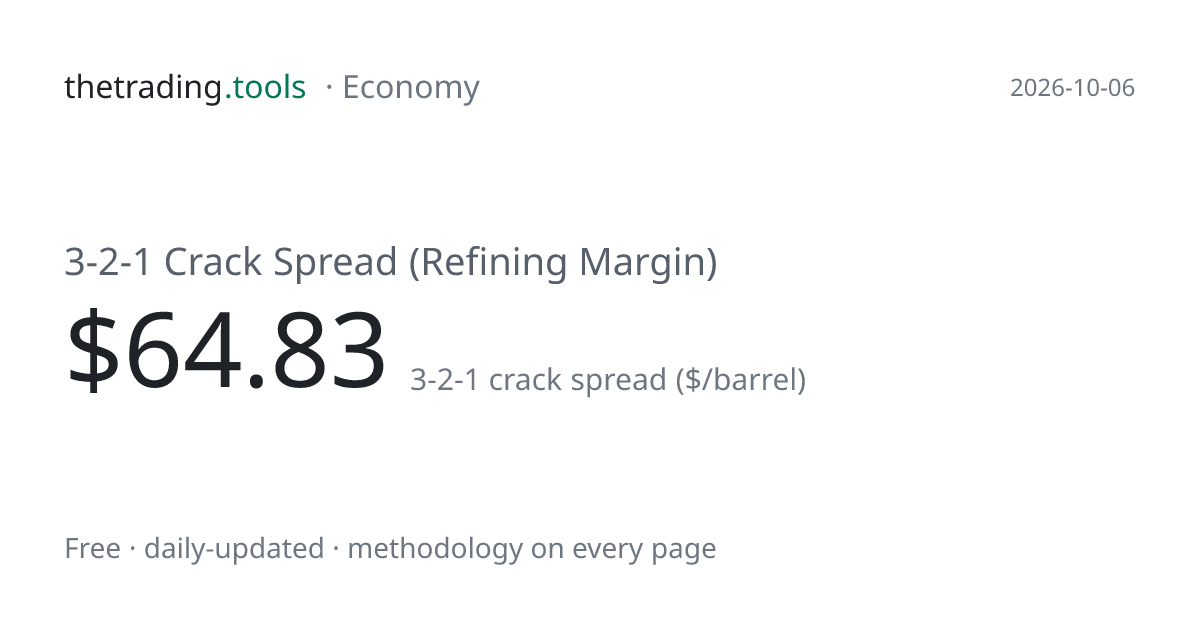 3 2 1 Crack Spread Today 6483 October 6 2026 — Chart And History 3972