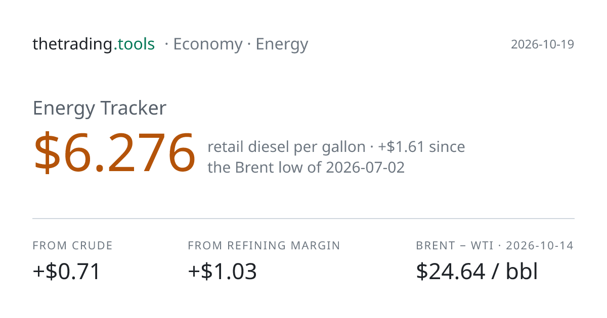 Energy Tracker: Where the Oil Shock Sits, From Crude to the Pump ...