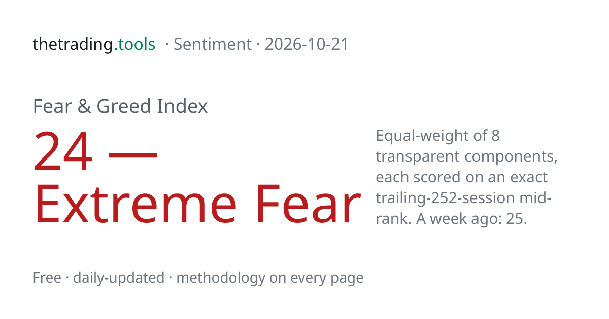 Fear & Greed Index Today — Transparent, With 15 Years of Base Rates ...