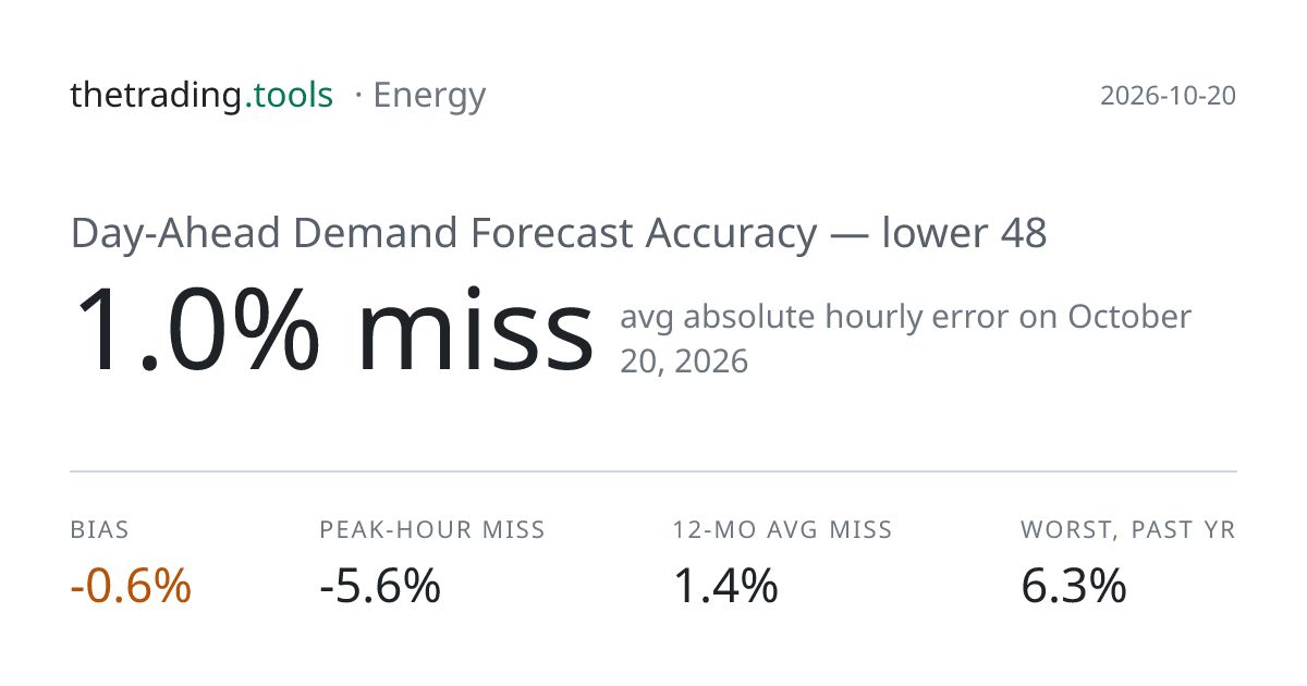 Forecast Accuracy Tracker — How Well Does the Grid Predict Its Own ...