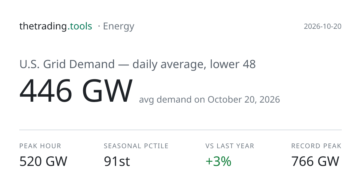 Grid Demand Tracker — U.S. Electricity Demand Today vs History ...