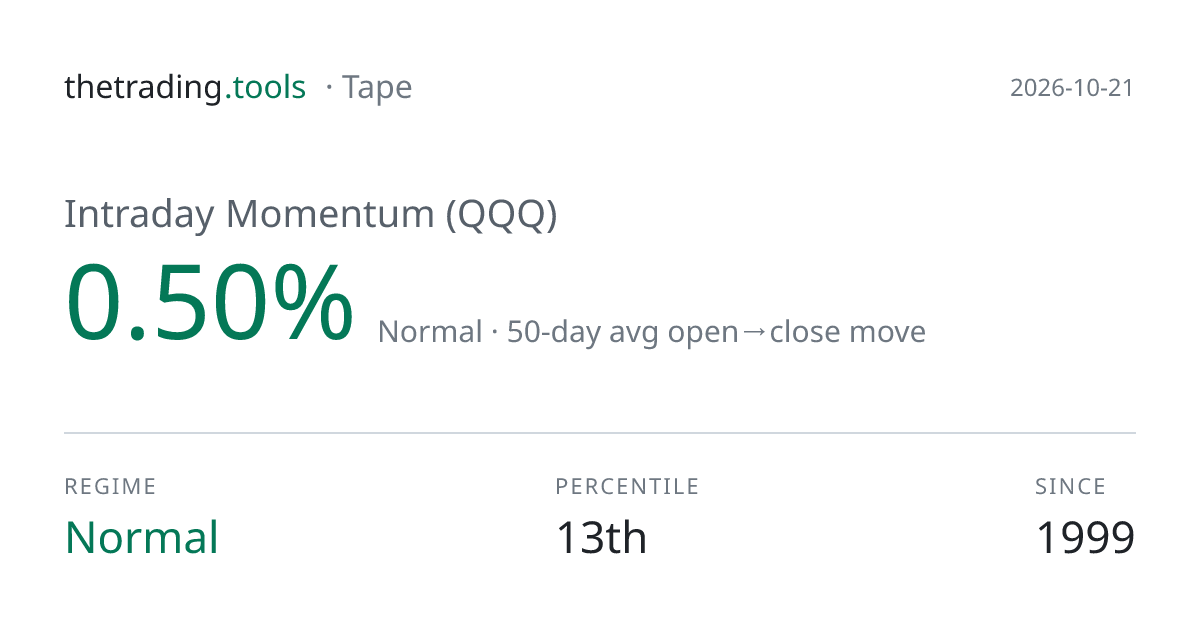Intraday Momentum (QQQ & SPY): Average Daily Move Size & Bull/Bear ...