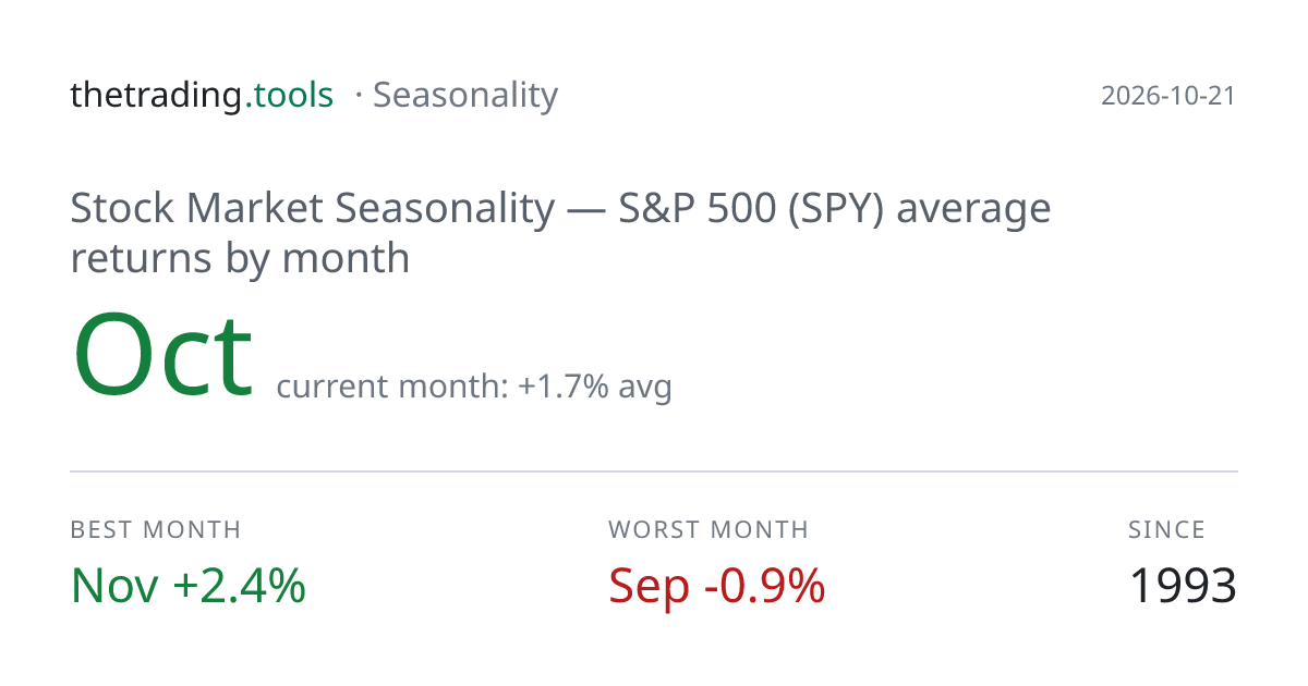 Stock Market Seasonality — SPY & QQQ Average Returns by Month ...