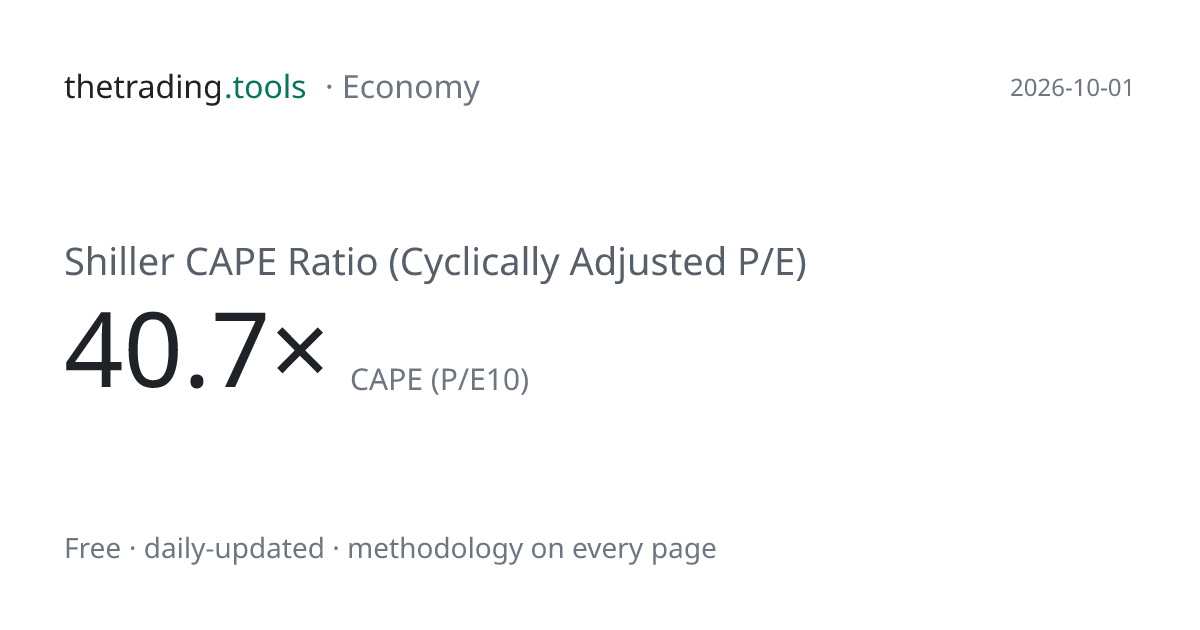 Shiller PE (CAPE) Ratio Today: 40.7× (October 2026) — Chart & History ...