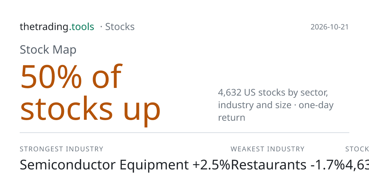 Stock Market Map: Every US Stock by Sector, Industry and Size, Coloured ...