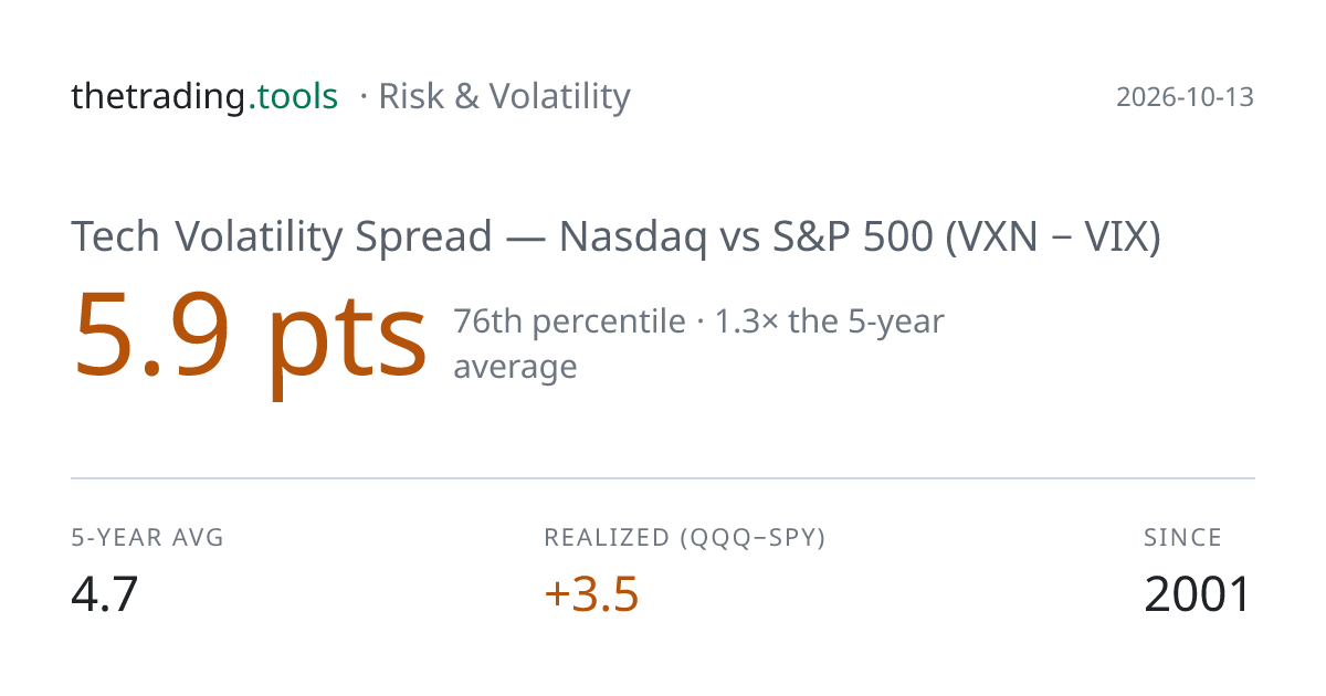 Tech Volatility Spread — Nasdaq Vs Sandp 500 Implied Volatility Vxn − 3193