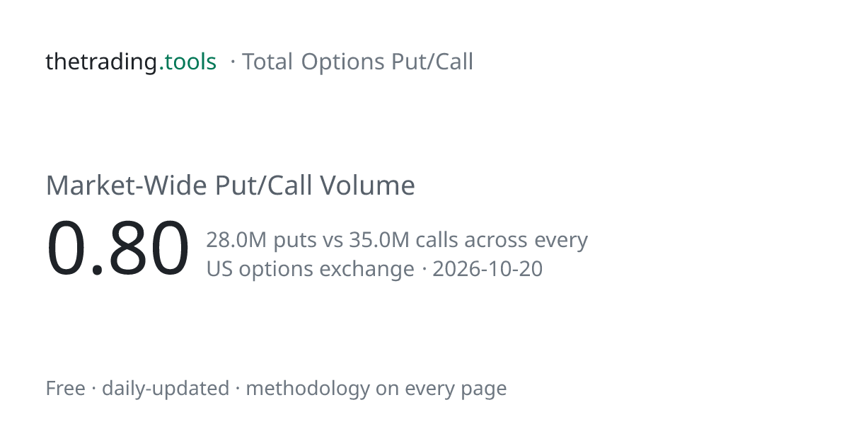 Total Options Market Put/Call Ratio — All-Exchange Volume From OCC ...
