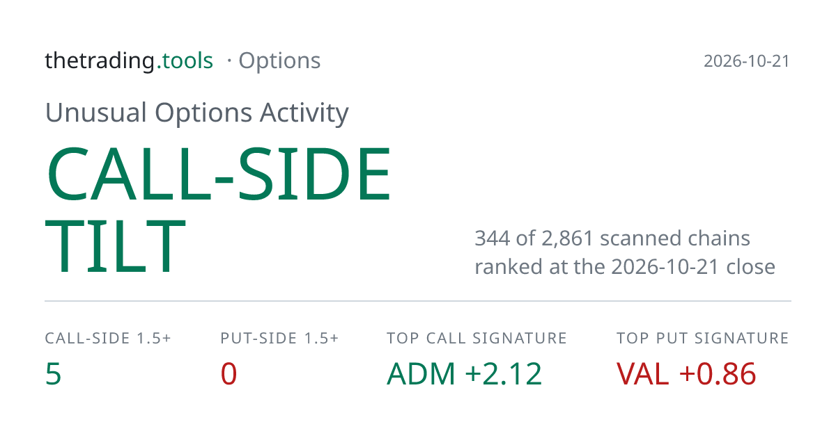 Unusual Options Activity: Daily Top 30 Bullish & Bearish Scans ...