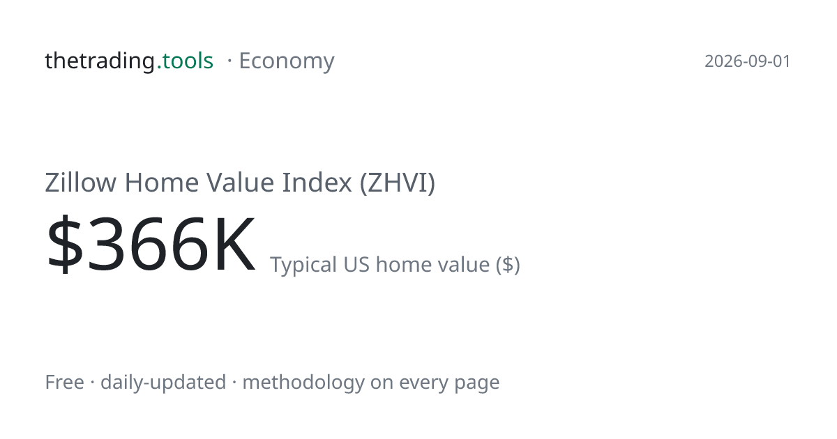 Zillow Home Value Index (ZHVI): Chart, Current Level & History ...
